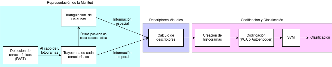 Crowd Anomaly detection by Diego Navarro Cabrera